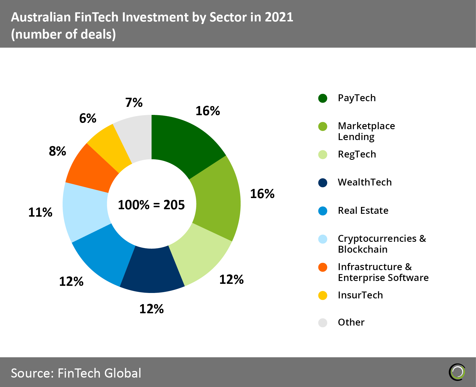 Australian FinTech funding more than doubled in 2021 to hit $3.8bn