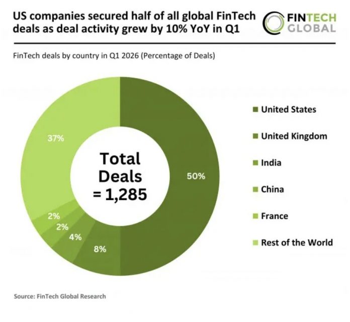 US firms capture lion’s share of FinTech funding in $1.9bn week